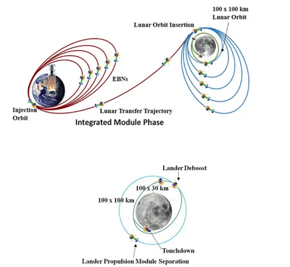 ISRO Launches Chandrayaan-3 Moon Mission | Scientific European