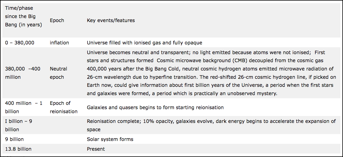 Study of Early Universe: REACH Experiment to detect elusive 21-cm line ...